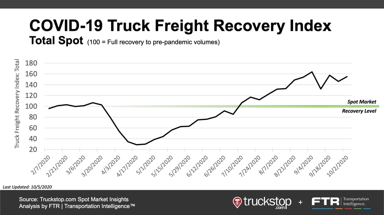 FTR COVID-19 Truck Freight Recovery Index | October 5, 2020