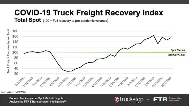 FTR COVID-19 Truck Freight Recovery Index | October 5, 2020