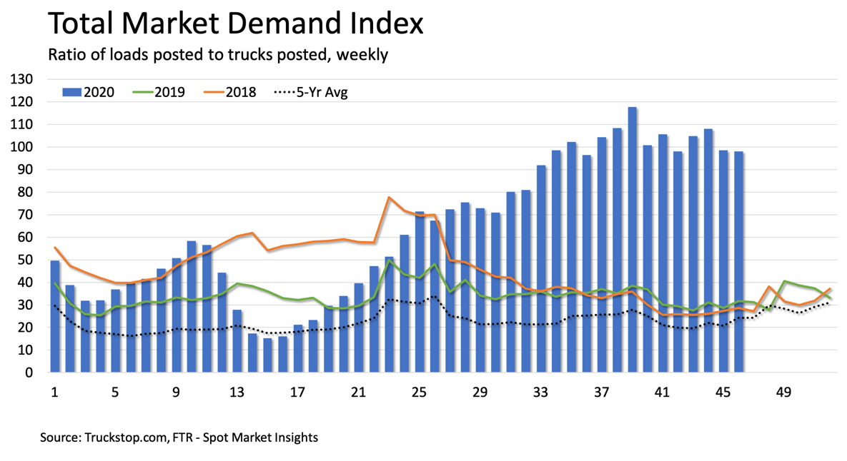 Spot Market Insights from FTR & Truckstop.com