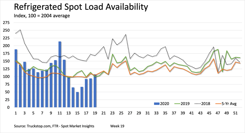 Spot Market Insights from FTR & Truckstop.com
