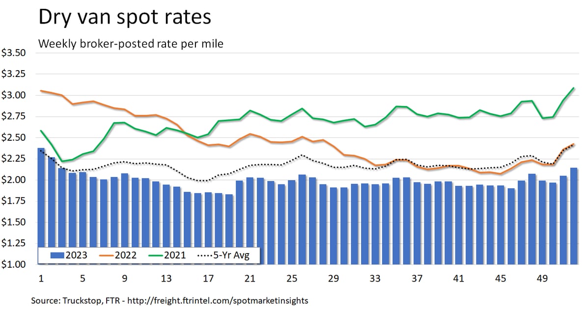 Spot Market Insights from FTR & Truckstop.com - week of January 1, 2024