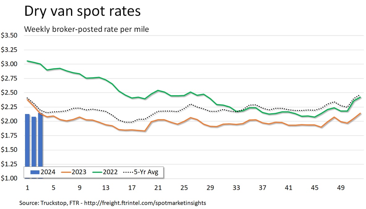 Spot Market Insights from FTR & Truckstop.com - week of Jan. 22, 2024
