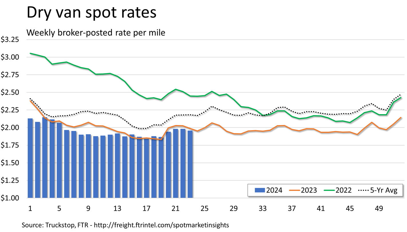 Spot Market Insights from FTR & Truckstop.com - week of June 10, 2024