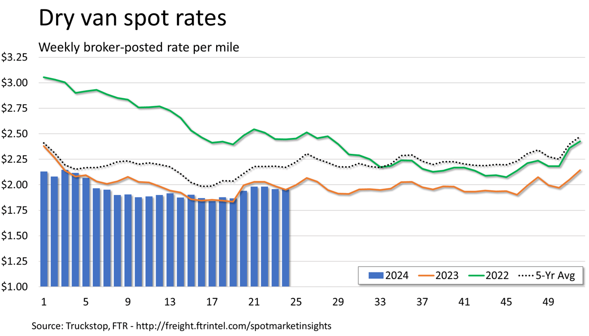 Spot Market Insights from FTR & Truckstop.com - week of June 17, 2024