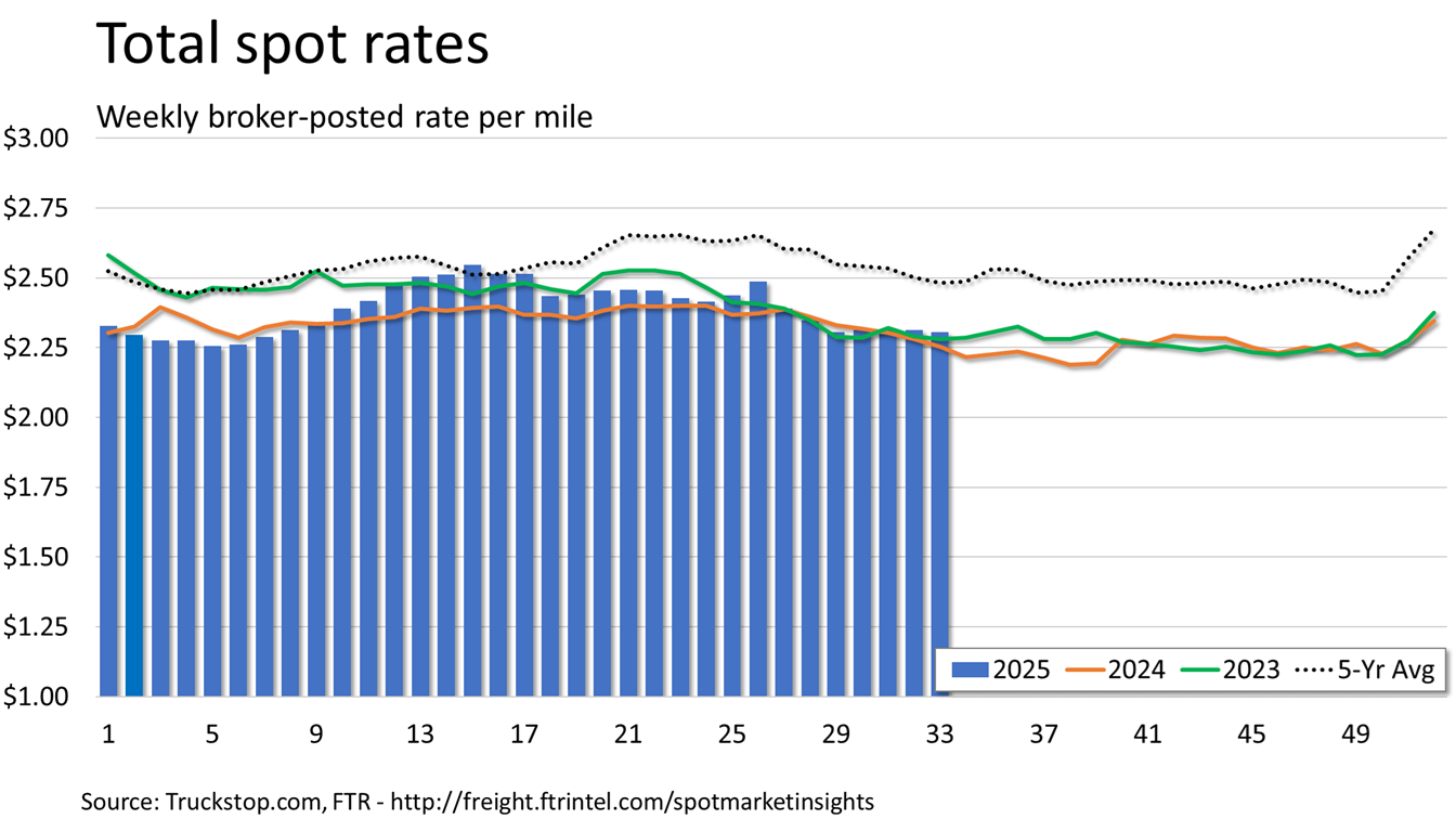 Spot Market Insights from FTR & Truckstop.com - week of August 25, 2025