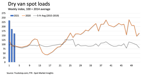 Spot Market Insights from FTR & Truckstop.com